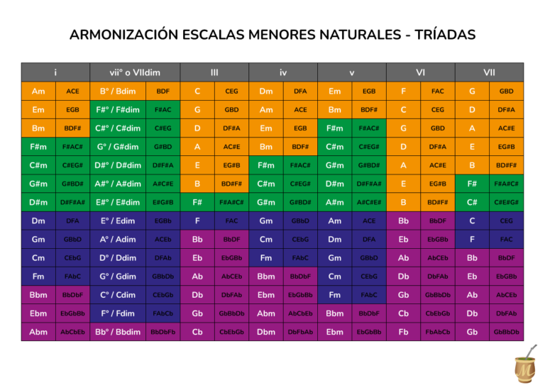 ARMONIZACION-ESCALAS-MENORES-NATURALES-por-TRIADAS – Maya Vazquez